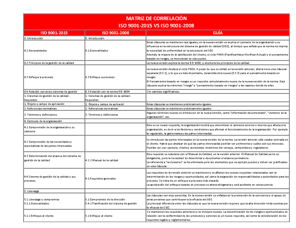 Matriz DE Correlacion ISO 9001-2008 VS 9001-2015 - ISO 9001-2015 ISO ...