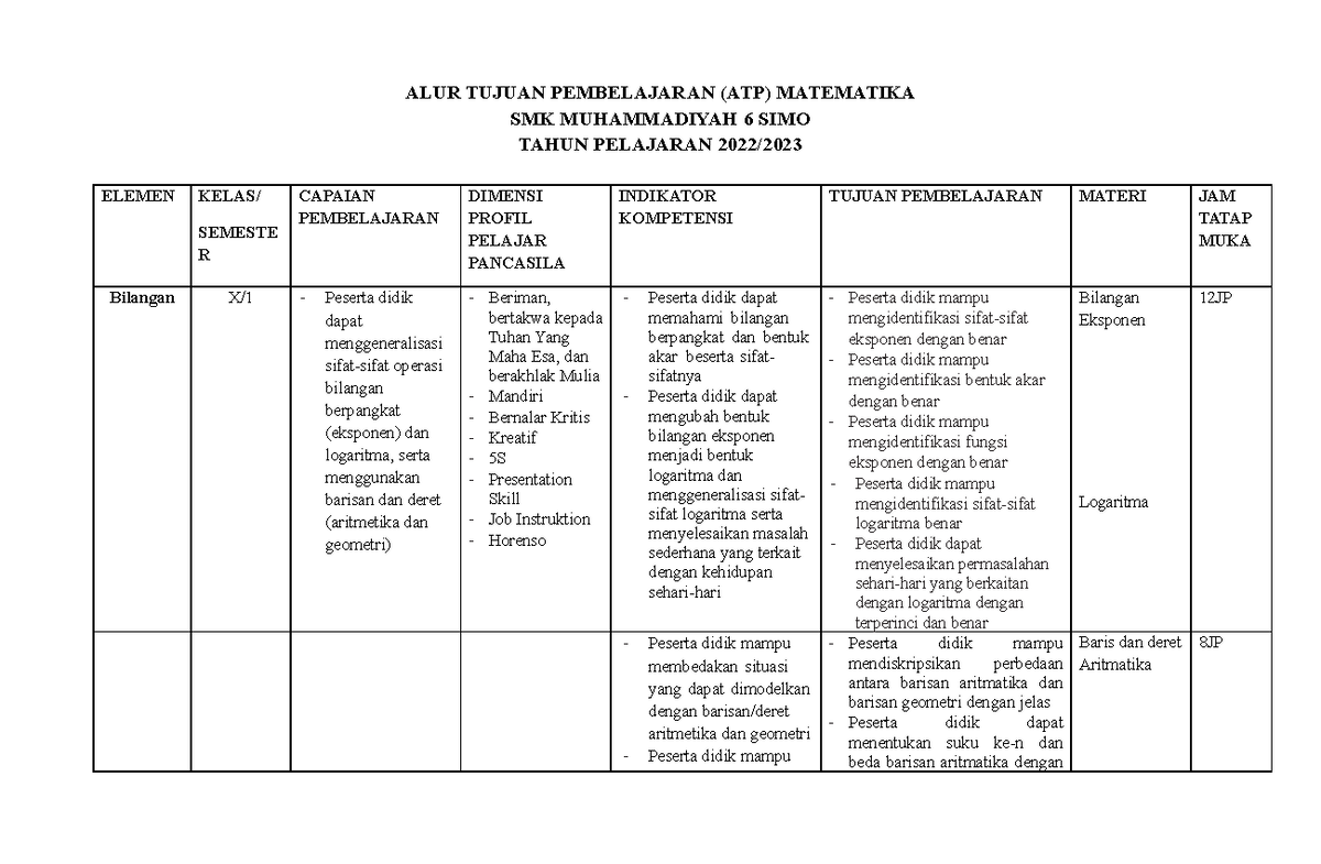 ATP M Nur Yusrin MTK 10 - atp kelas 10 smk muhammadiyah 6 simo - ALUR TUJUAN PEMBELAJARAN (ATP ...