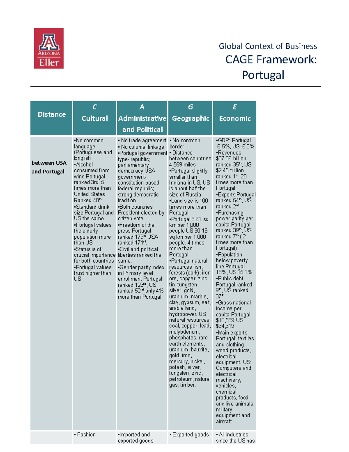Portugal and USA CAGE-Framework Assignment 1 - BNAD 511 - UArizona ...