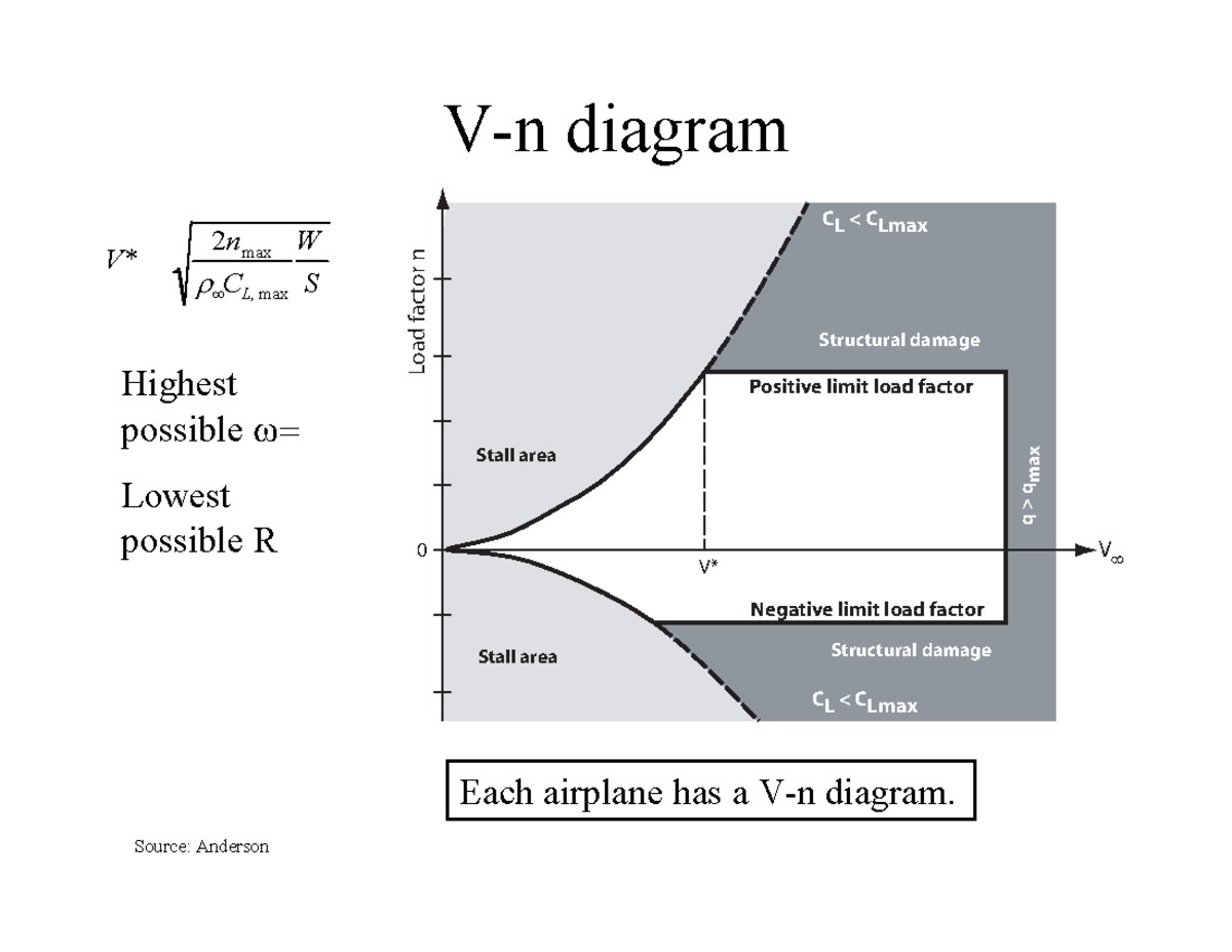 AERO-201 Lecture - V-n diagram V* 2 n max W 0 q > qmax V* CL