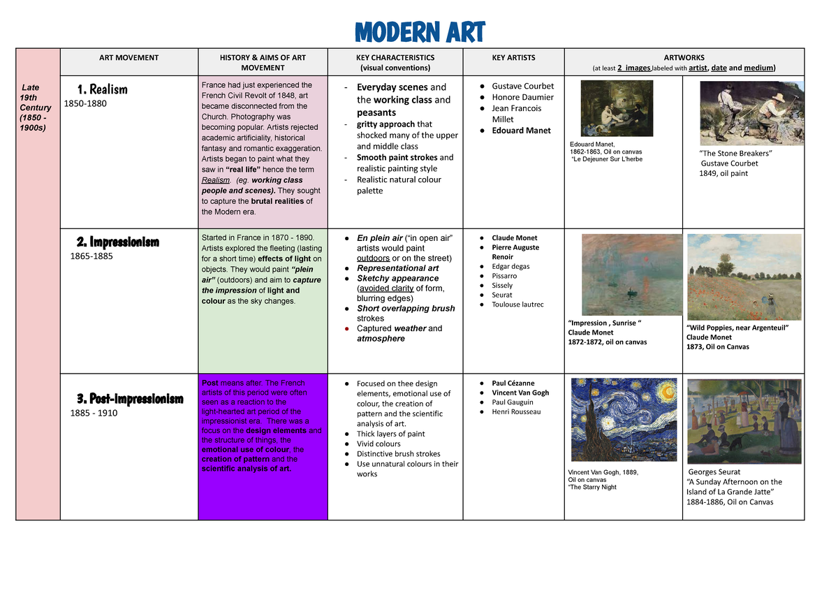 Summary OF Modern ART Realism to Pop Art - MODERN ART Late 19th Century ...