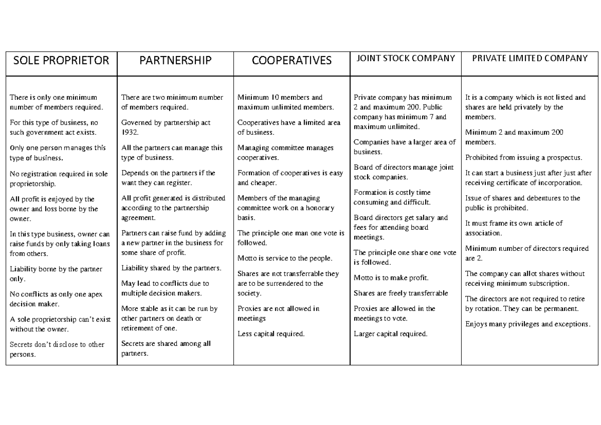 FA assignment 2023-2024 - SOLE PROPRIETOR PARTNERSHIP COOPERATIVES ...