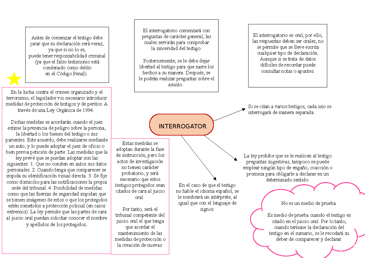 Esquema Interrogatorio Testigos - El interrogatorio es oral, por ello ...