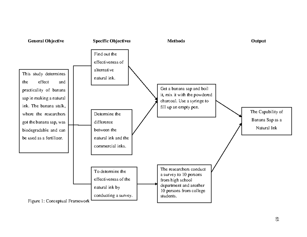 Conceptual framework-Banana Sap - 6 5 General Objective Specific ...