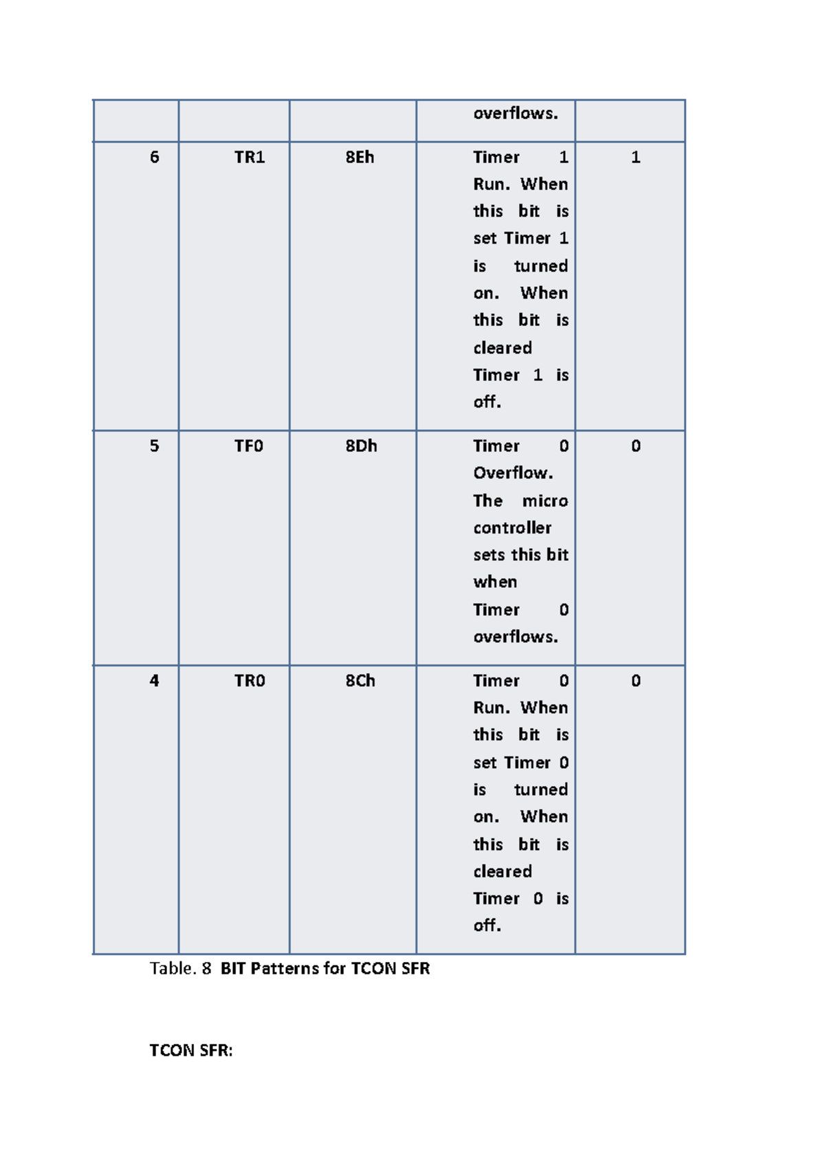 Microcontroller and Embedded Processors (12) - overflows. 6 TR1 8Eh ...