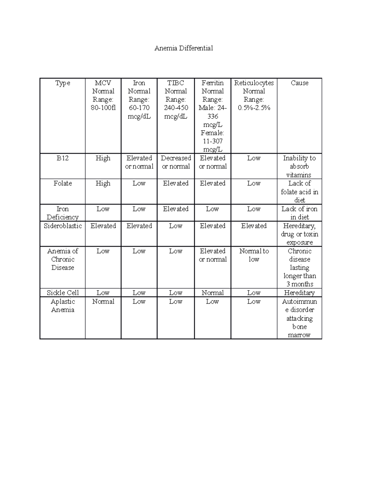 Anemia Differential - Anemia Differential Type MCV Normal Range: 80 ...