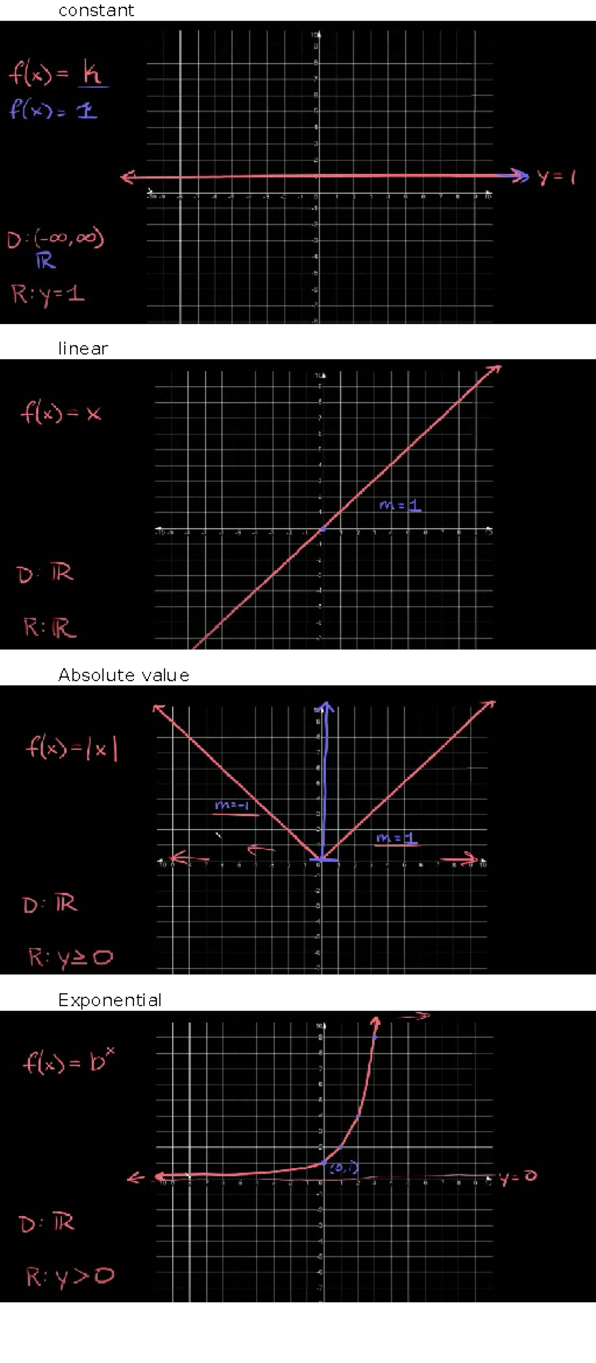 Parent Functions | Domain & Range - MATH1011 - constant linear Absolute ...