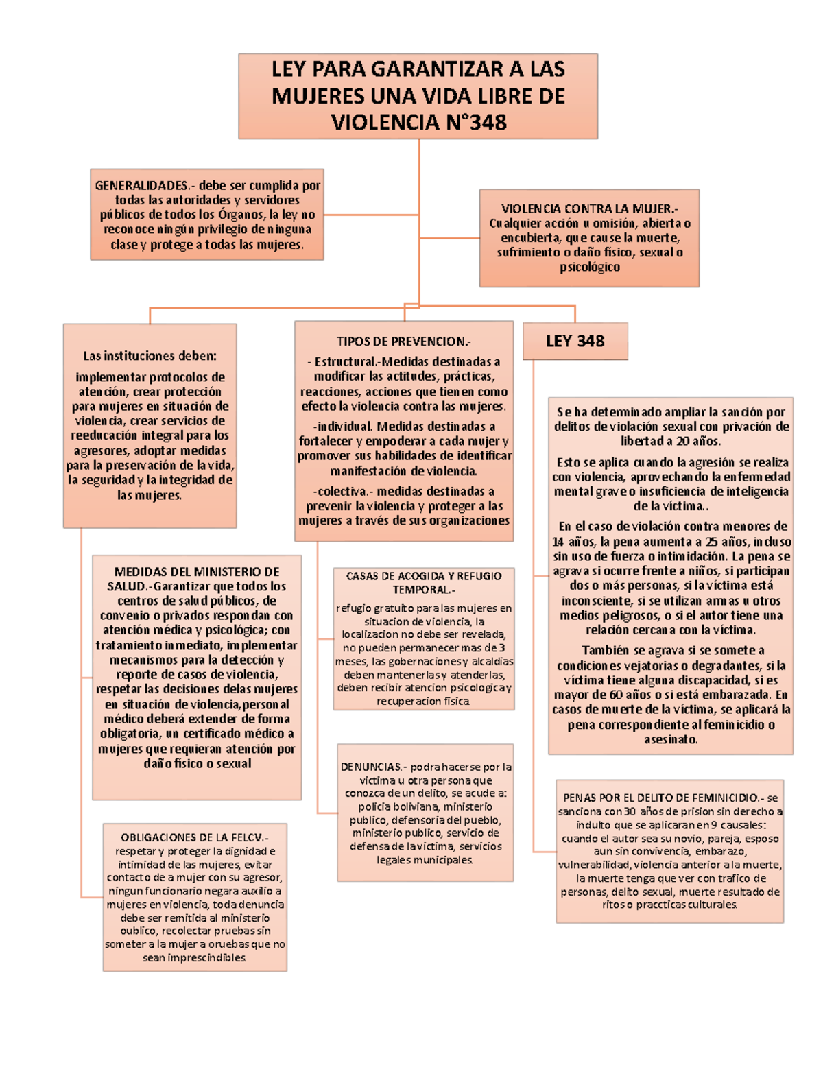 MAPA Mental LEY 348 MED Legal - LEY PARA GARANTIZAR A LAS MUJERES UNA VIDA LIBRE DE VIOLENCIA N ...