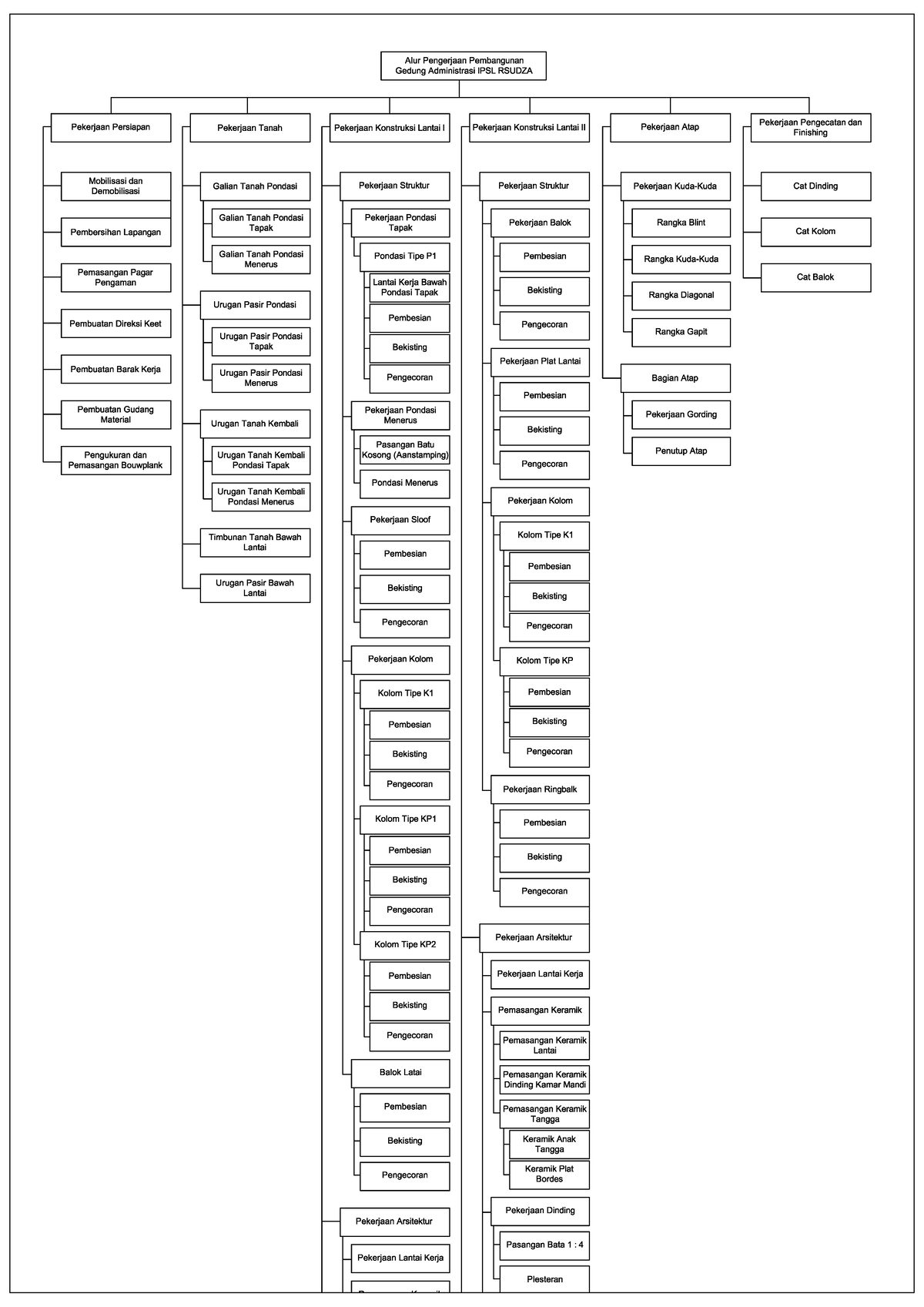 Work Breakdown Structure - Analisis Dan Estimasi Biaya - Studocu