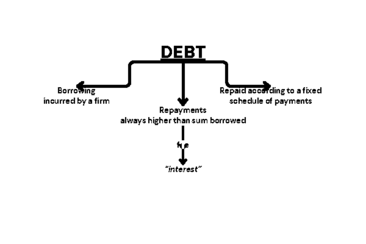 DEBT & Equity - DEBT Repayments always higher than sum borrowed fee ...