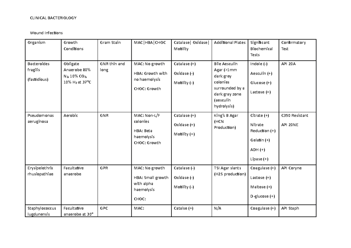 Clinicalbacteriology - CLINICAL BACTERIOLOGY Wound Infections Organism ...