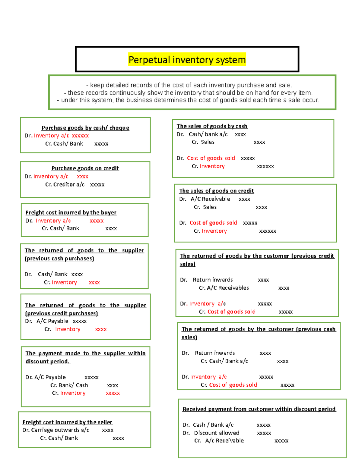 Nota perpetual inventory - diagram - Received payment from customer ...