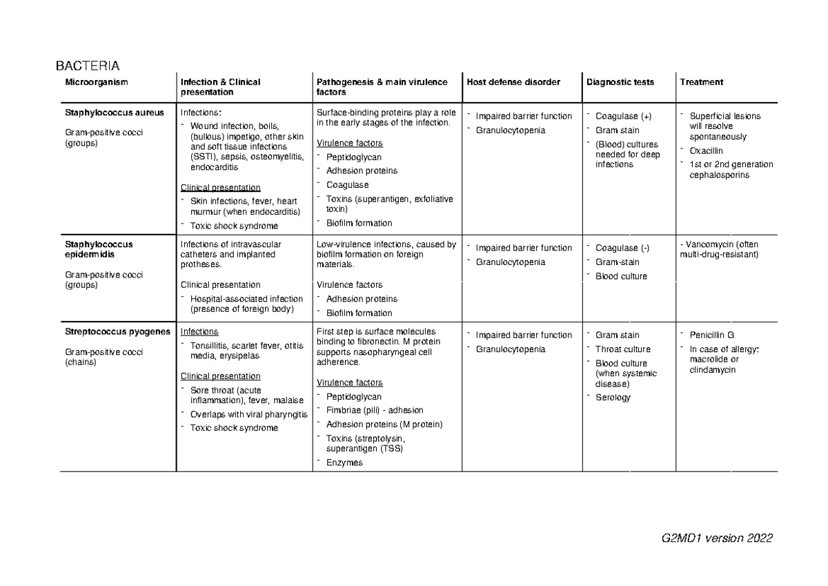 Essential Microorganisms table Theme II-III 2022 - BACTERIA ...