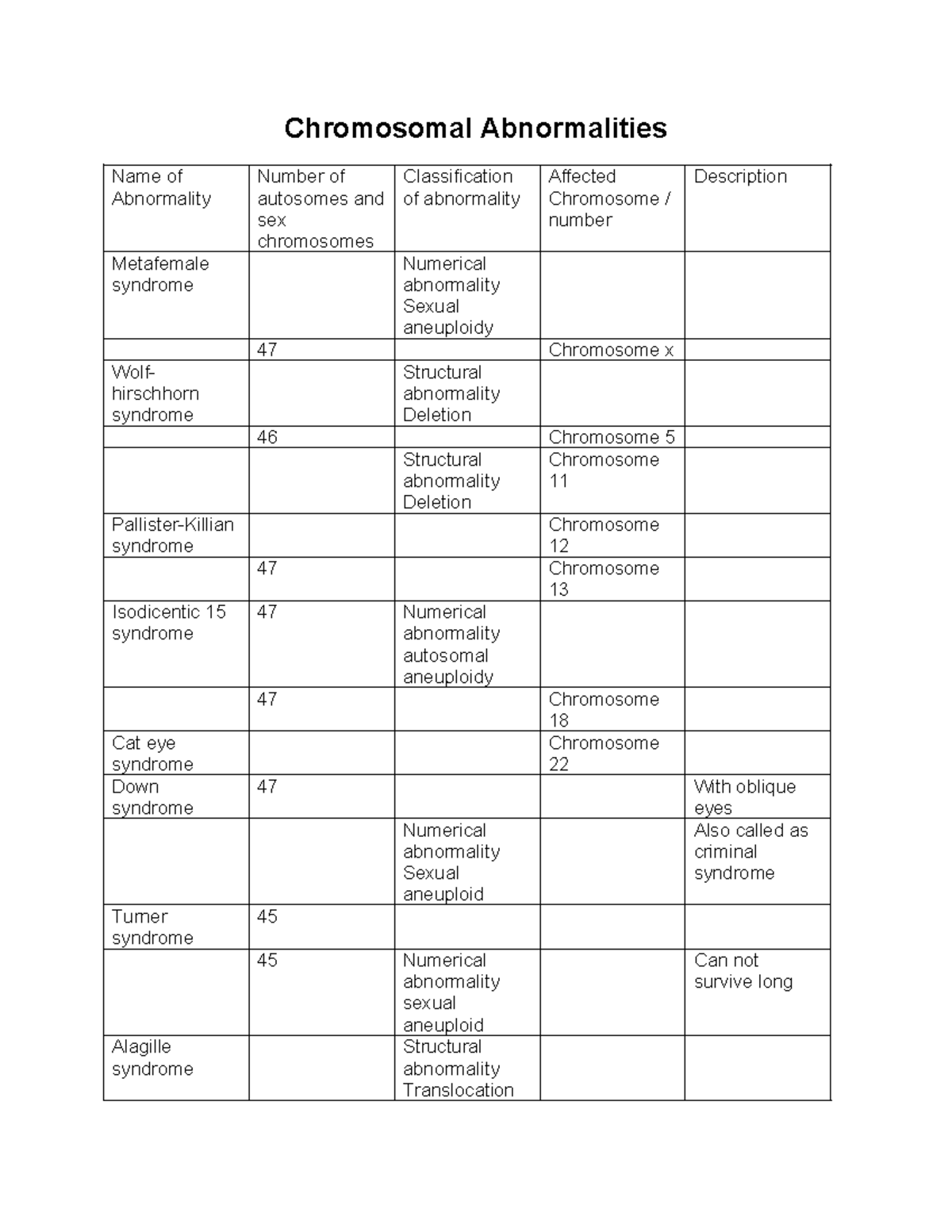 Table on Chromosomal Abnormalities - Chromosomal Abnormalities Name of ...