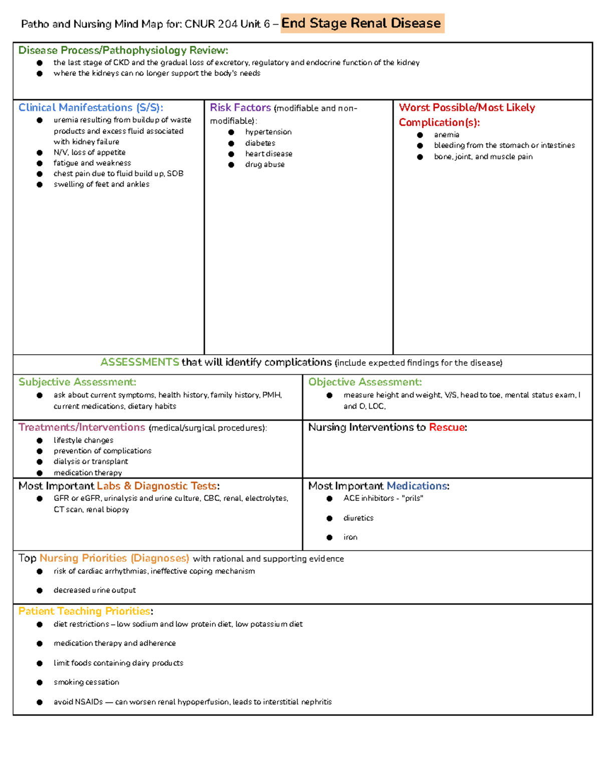 Unit 6 End Stage Renal Disease (ESRD) - Patho and Nursing Mind Map for ...