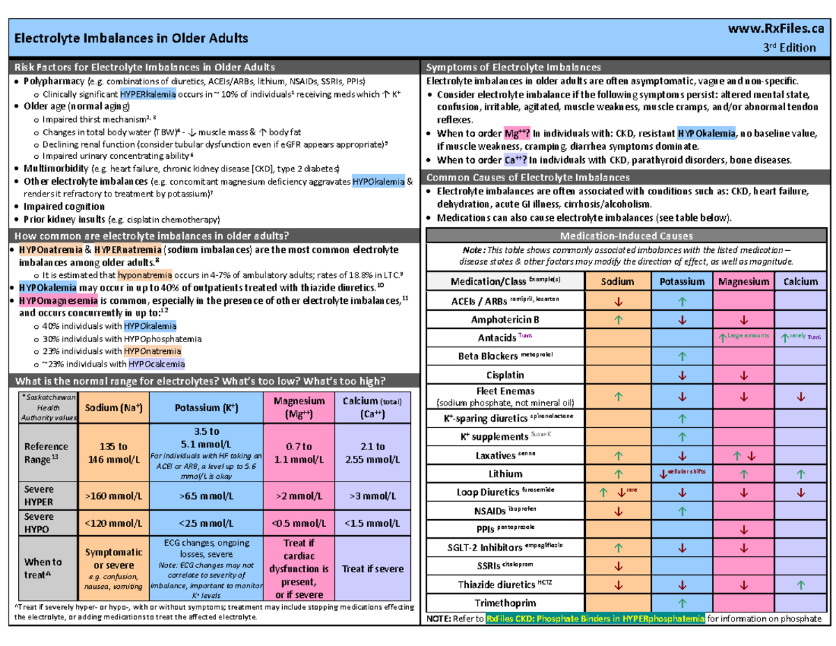 Electrolyte Imbalances - combinations of diuretics, ACEIs/ARBs, lithium ...
