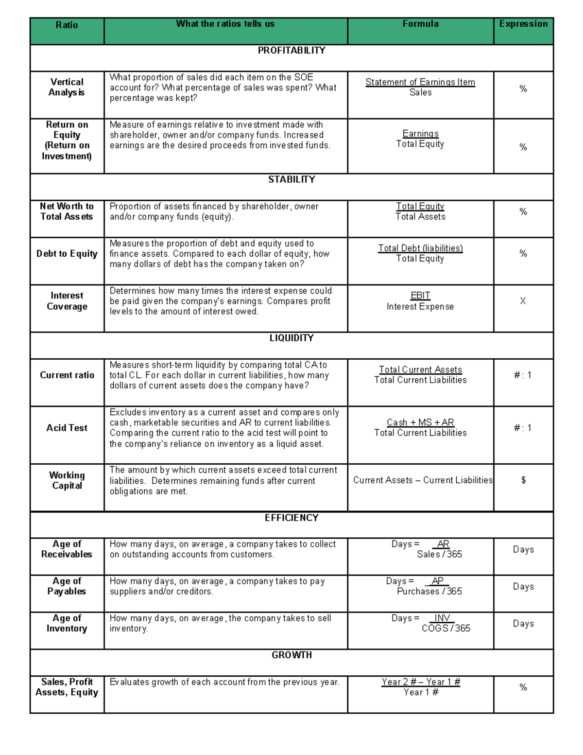 Financial Ratio Formulas - Ratio What the ratios tells us Formula ...