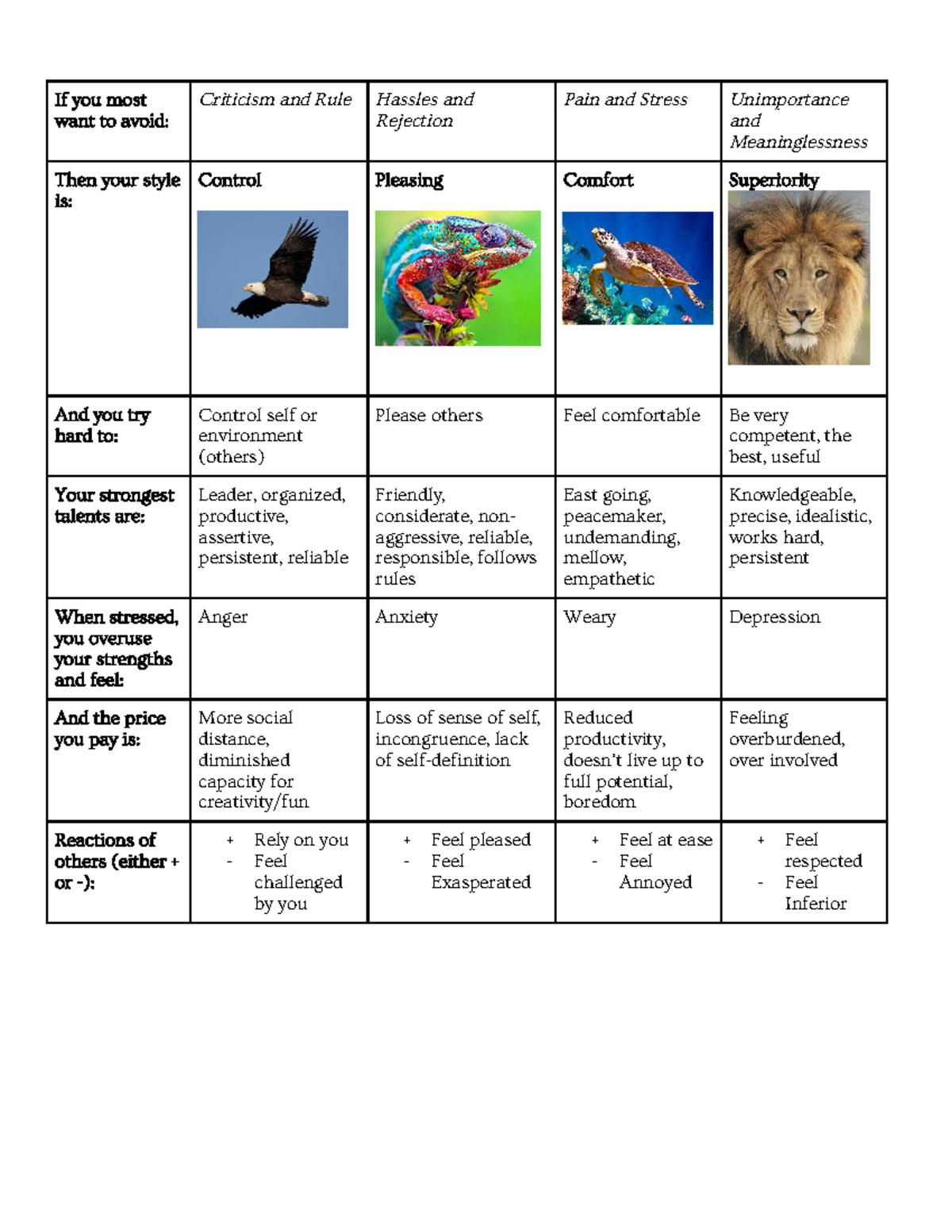 Adlerian Personality Priorities - If you most want to avoid: Criticism ...