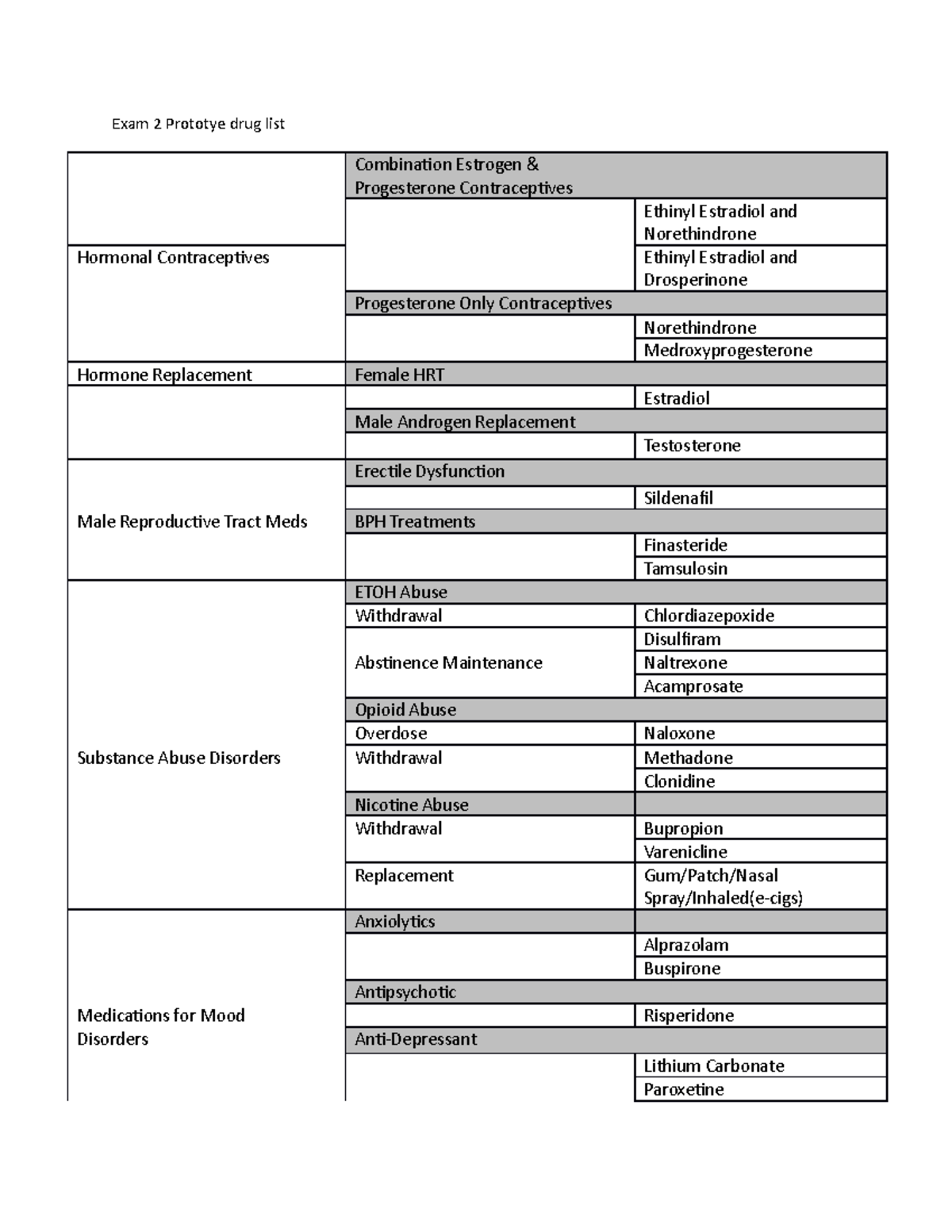 Exam 2 Prototype drug list - Exam 2 Prototye drug list Combination ...