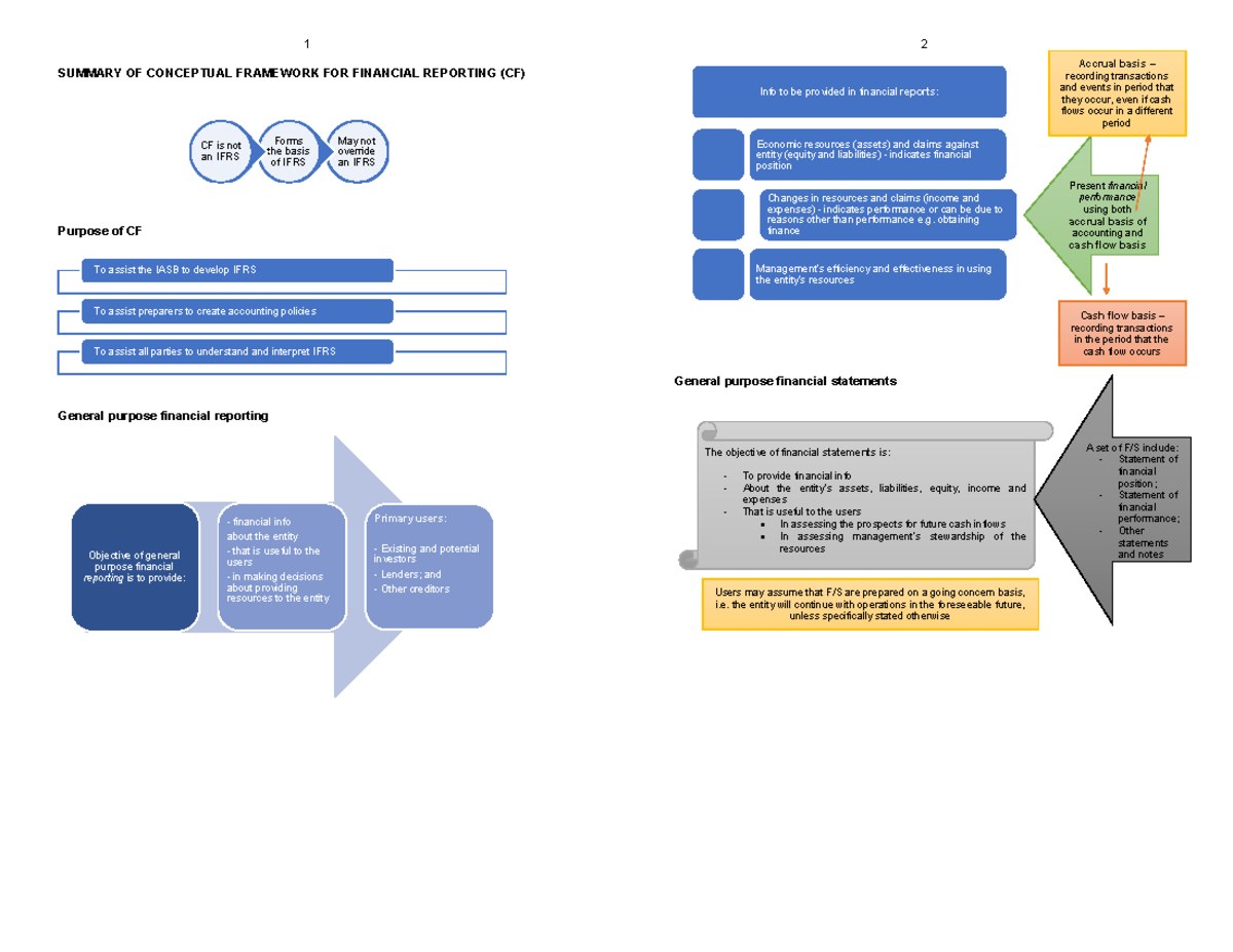 Summary of CF - 1 SUMMARY OF CONCEPTUAL FRAMEWORK FOR FINANCIAL ...