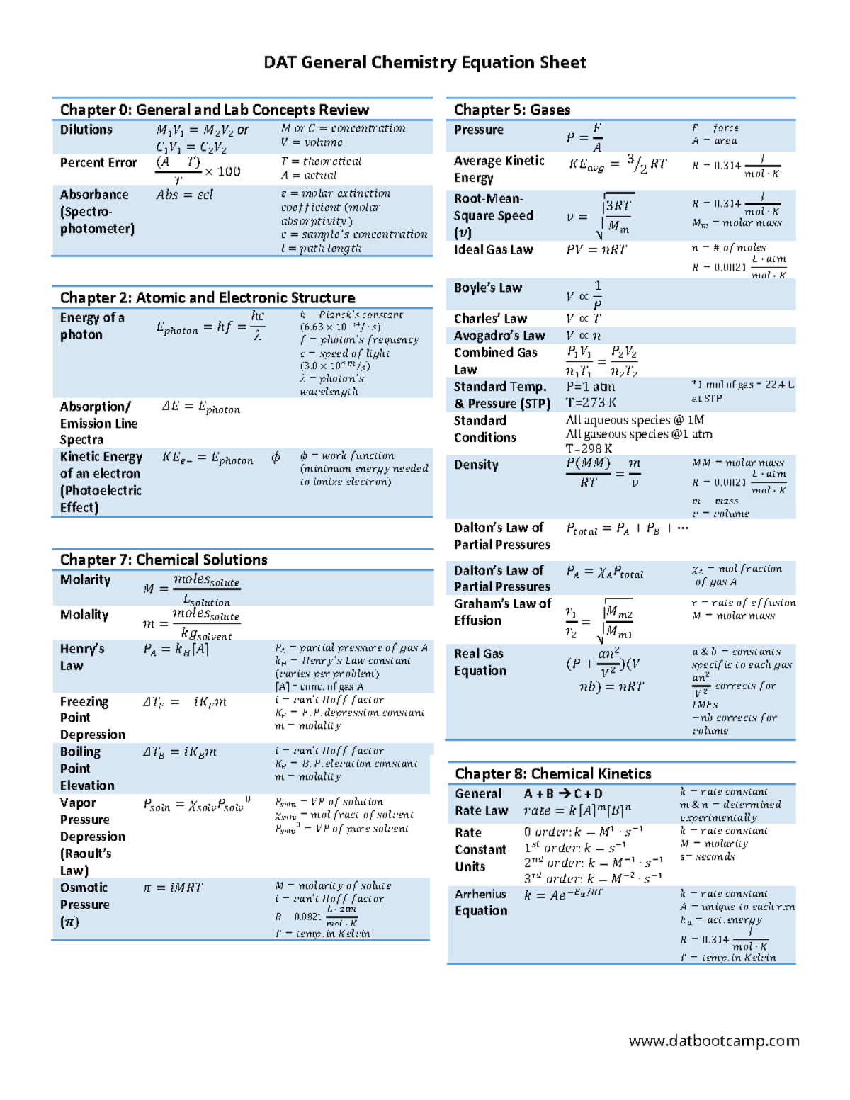 Chemistry Equation Sheet - Warning: TT: undefined function: 32 DAT General Chemistry Equation ...