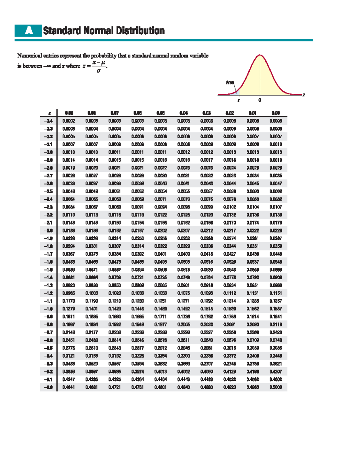 Z tables - A Standard Normal Distribution Numerical entries represent ...