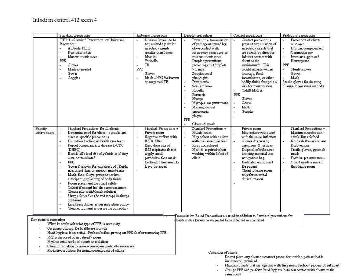 Infection control outline - Infection control 412 exam 4 Priority ...