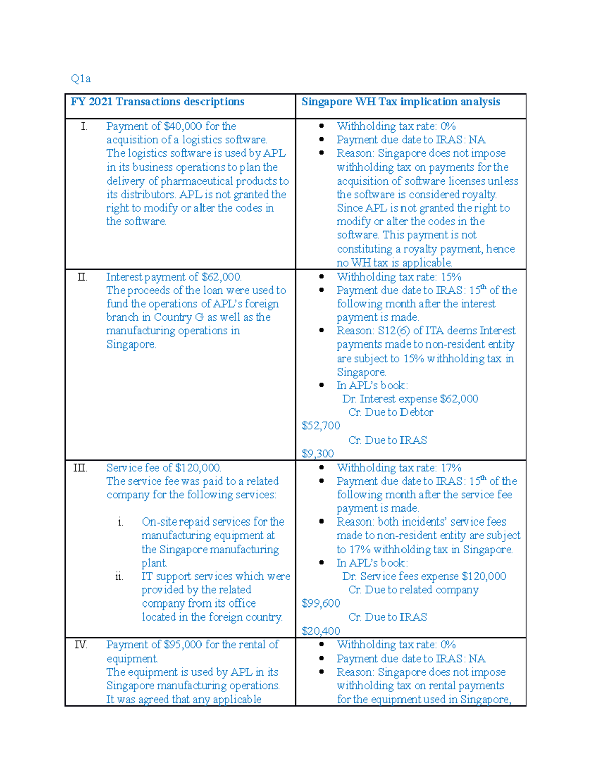 SU2 WH Tax TOA 2022 Q1 Yap SY - Q1a FY 2021 Transactions descriptions ...