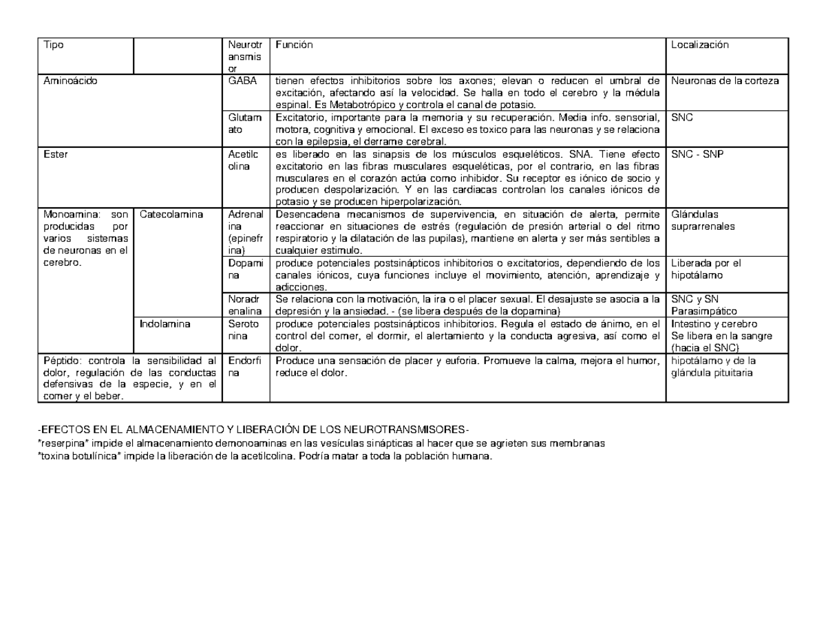 Cuadro de aminos - Tipo Neurotr ansmis or Función Localización ...