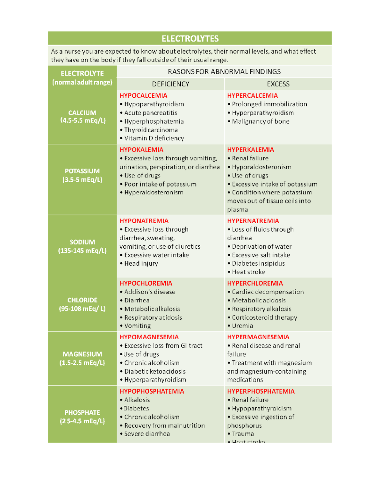 Fluid and Electrolyte Chart - NURS 2455 - Studocu