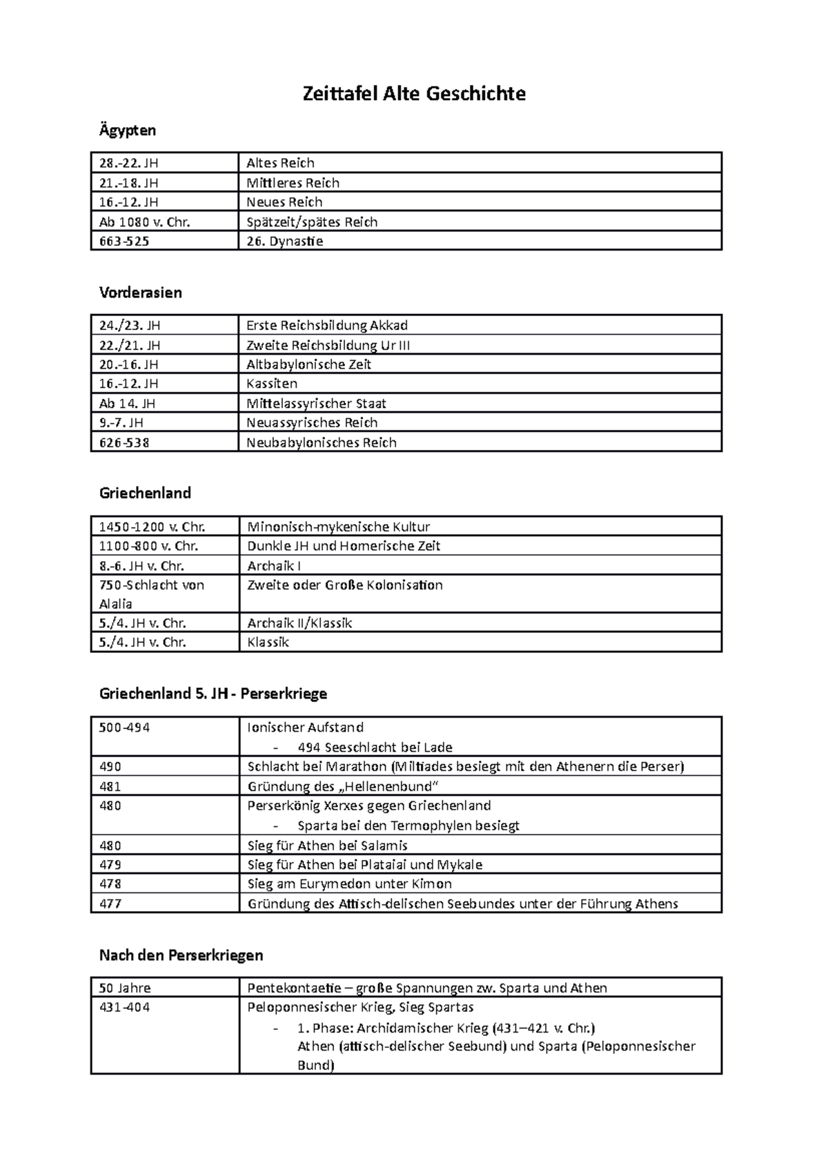 Zeittafel Alte Geschichte - Chr. Altes Reich Mittleres Reich Neues ...