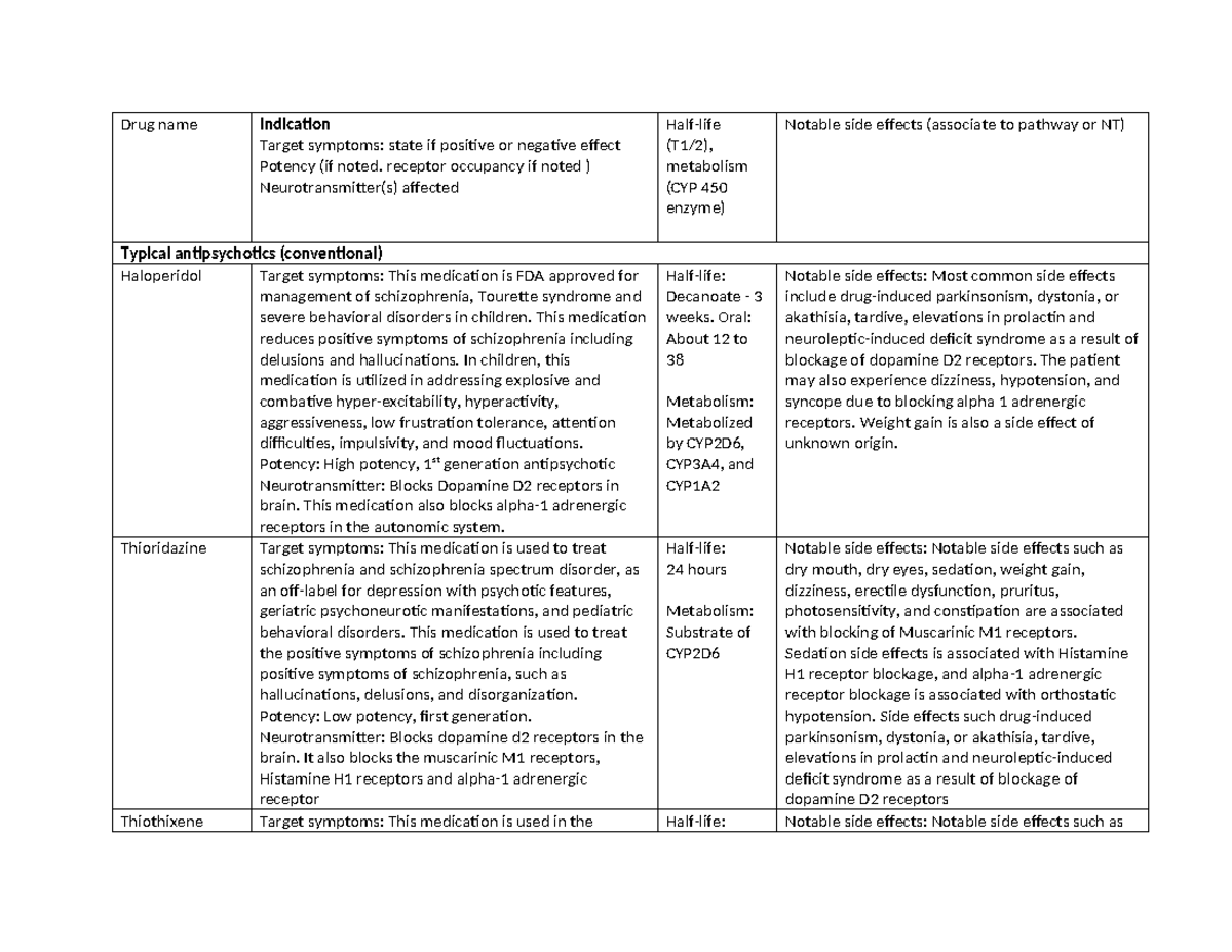 NR546 W3 Antipsychotics Table - Drug name Indication Target symptoms: state if positive or ...