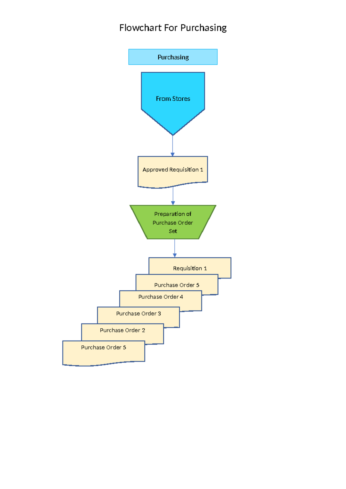 Flowchart For Purchasing - Diploma Akauntansi - Flowchart For ...