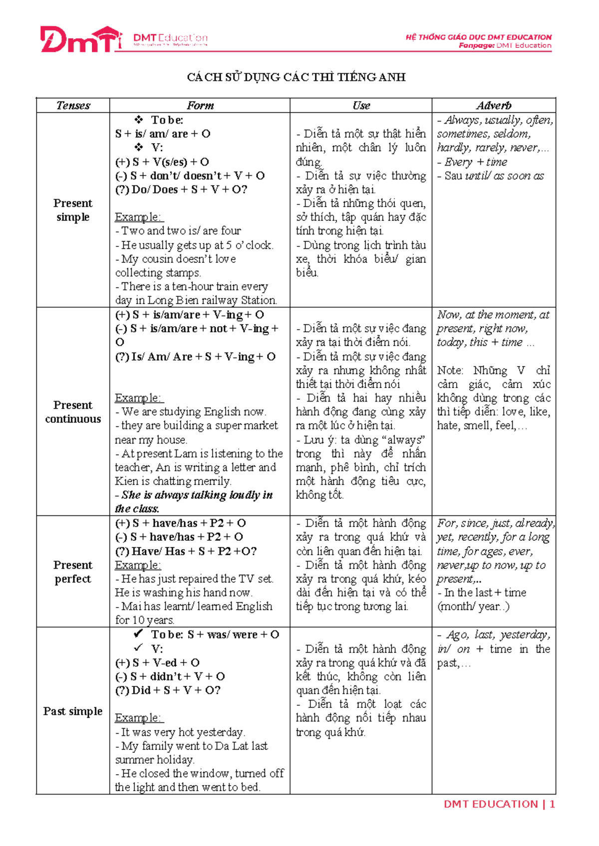 Chuyên ĐỀ 1 CAC THI Tieng ANH - CÁCH SỬ DỤNG CÁC THÌ TIẾNG ANH Tenses Form Use Adverb Present ...