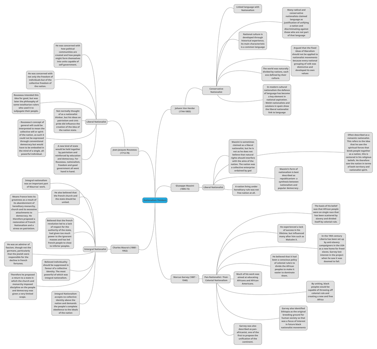Politics Mind Map - Nationalism Thinkers Johann Von Herder (1744-1803 ...