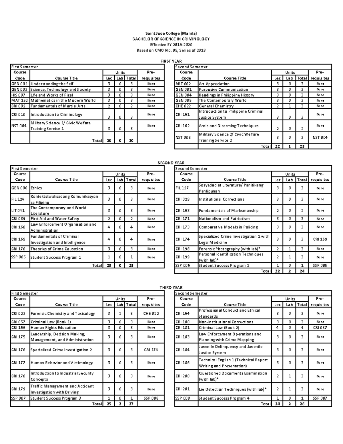 Criminology- Curriculum - First Semester Second Semester Lec Lab Total ...