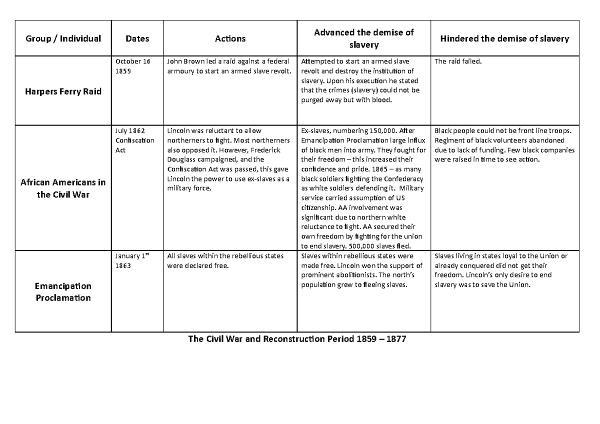 Civil War and Reconstruction Period 1859-1877 - Group / Individual ...