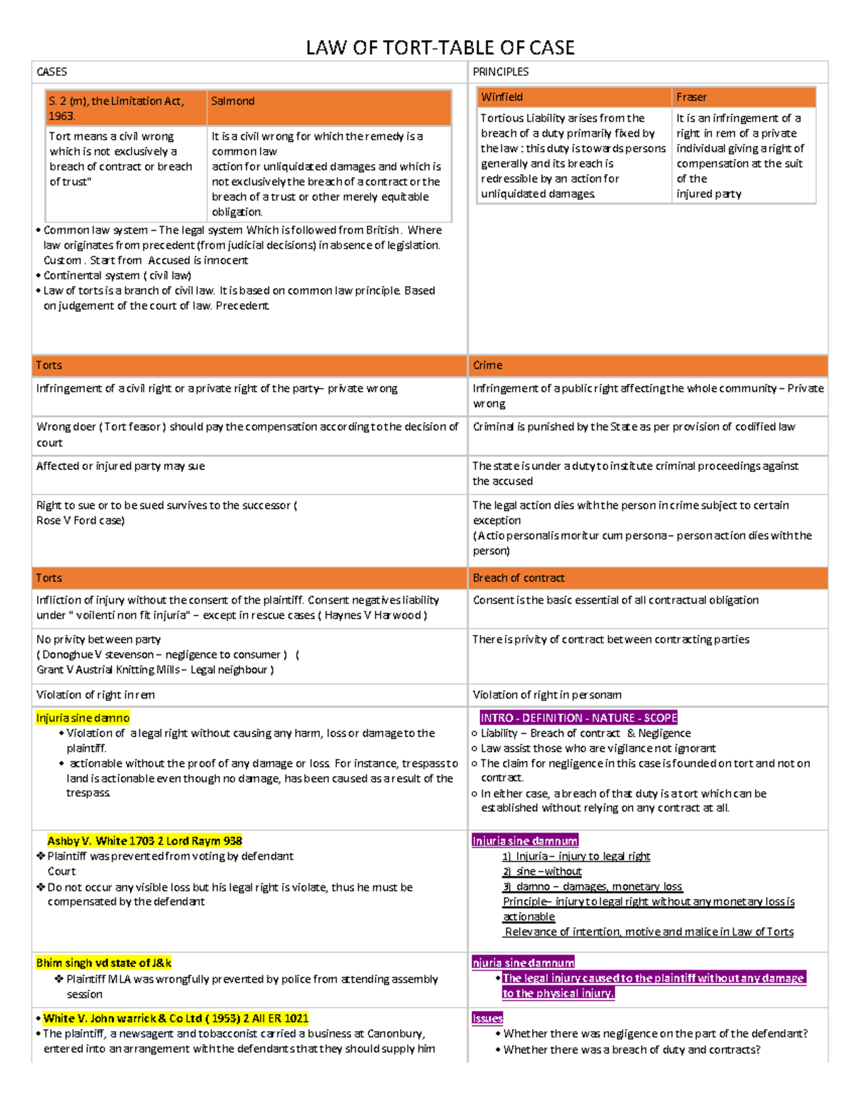 TORT Landmark Cases - Helpful for law student - LAW OF TORT-TABLE OF ...