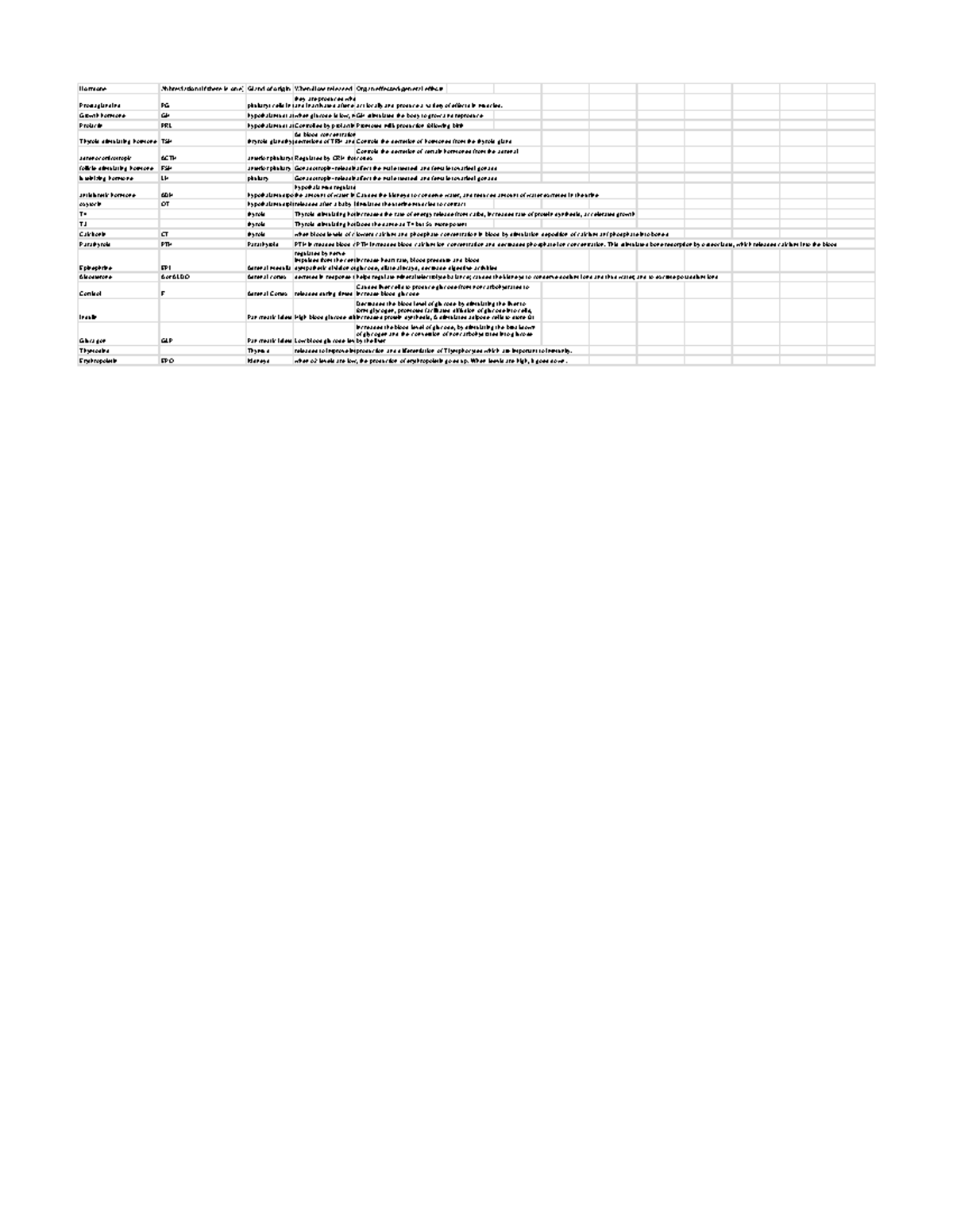 Hormones Spreadsheet - Hormone Abbreviation (if there is one) Gland of ...