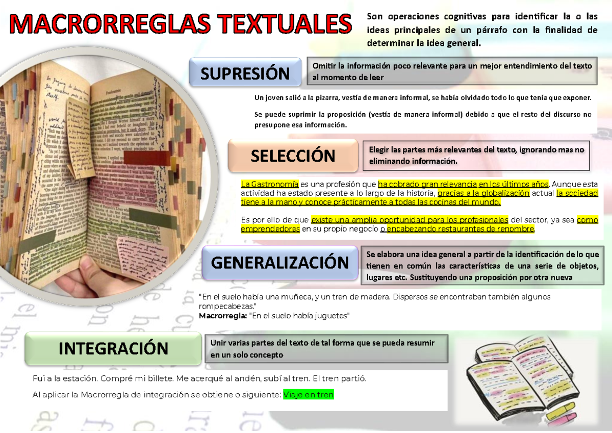 Infografia Macrorreglas Textuales - SUPRESIÓN SELECCIÓN GENERALIZACIÓN ...