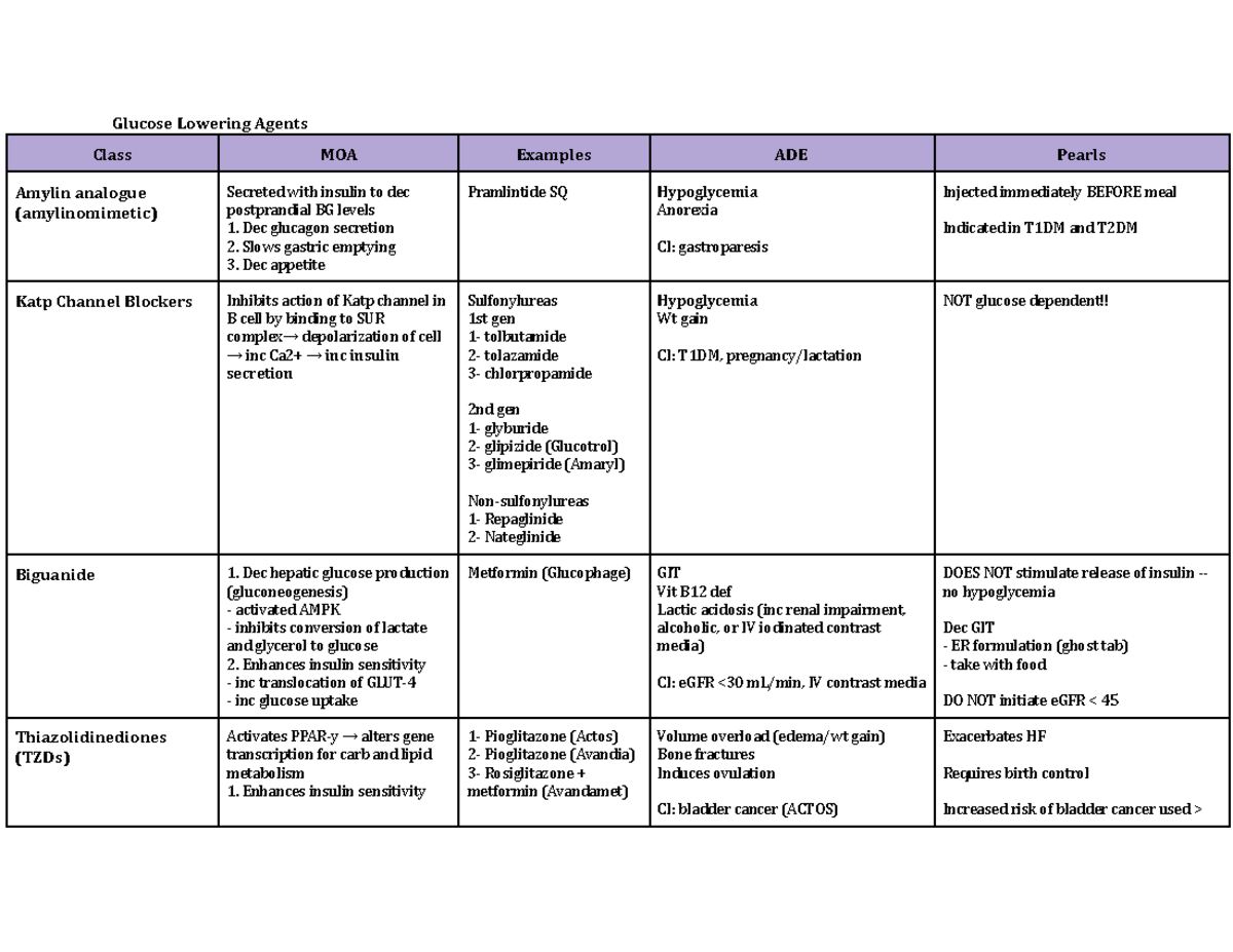 Antidiabetic Agents - Glucose Lowering Agents Class MOA Examples ADE ...