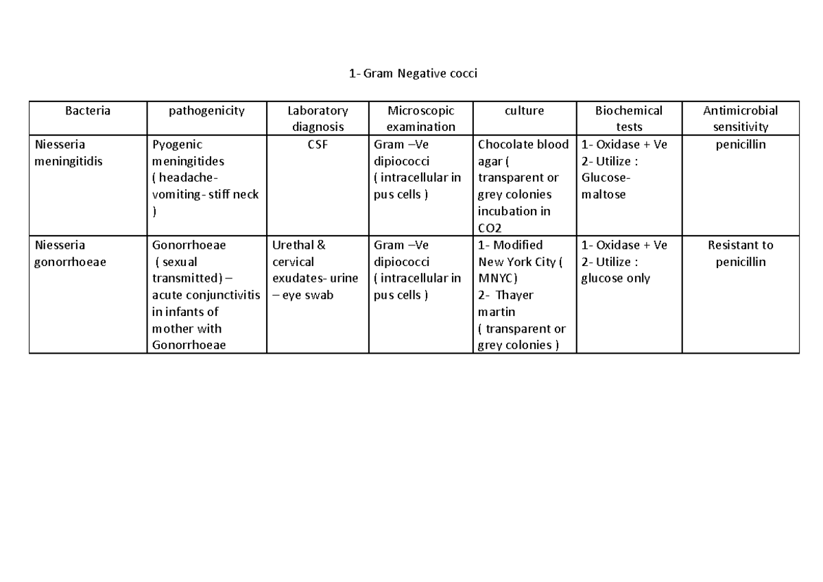 Bacteriology summary - 1- Gram Negative cocci Antimicrobial sensitivity ...