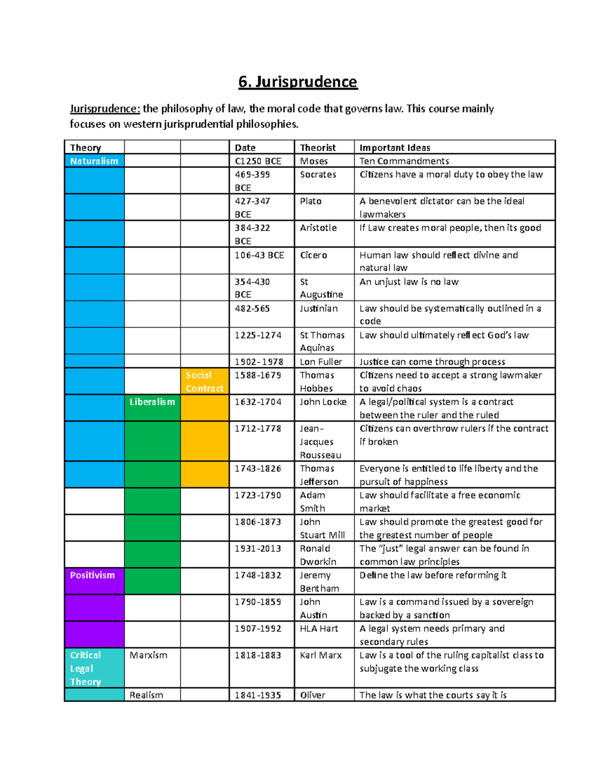 Jurisprudence notes - 6. Jurisprudence Jurisprudence: the philosophy of ...
