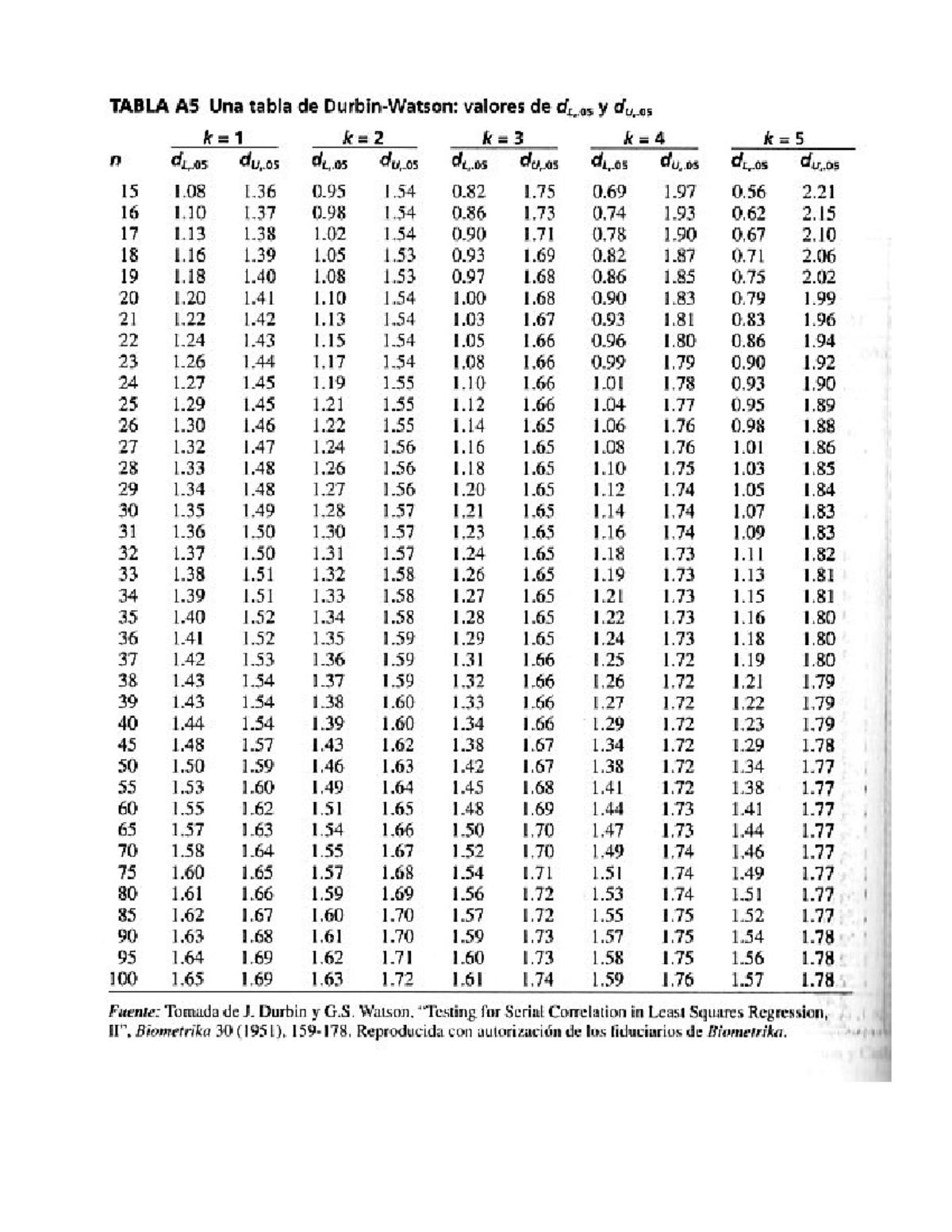 Durbin-Watson Tables - FINANZAS - TABLA A5 Una tabla de valores de d1 y ...