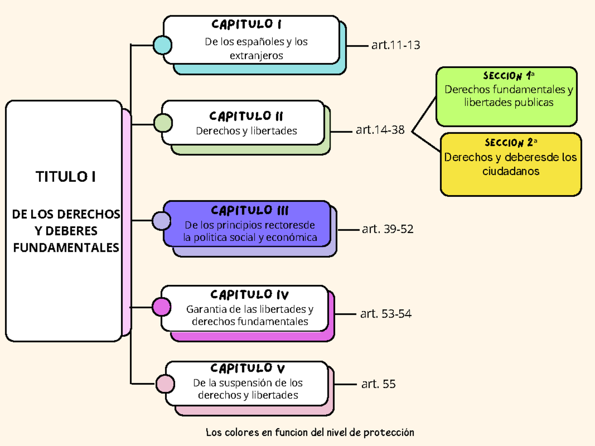 Titulo I DE LOS Derechos Y Deberes Fundamentales - CAPITULO I CAPITULO II Derechos y libertades ...