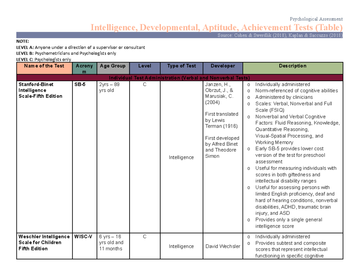 Psych Assess 8 Tables of Tests - Intelligence, Developmental, Aptitude ...