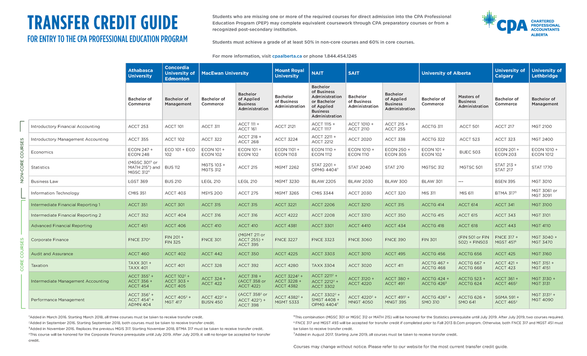PEPTransfer Credit Guide 110117 - ¹Added in March 2016. Starting March ...