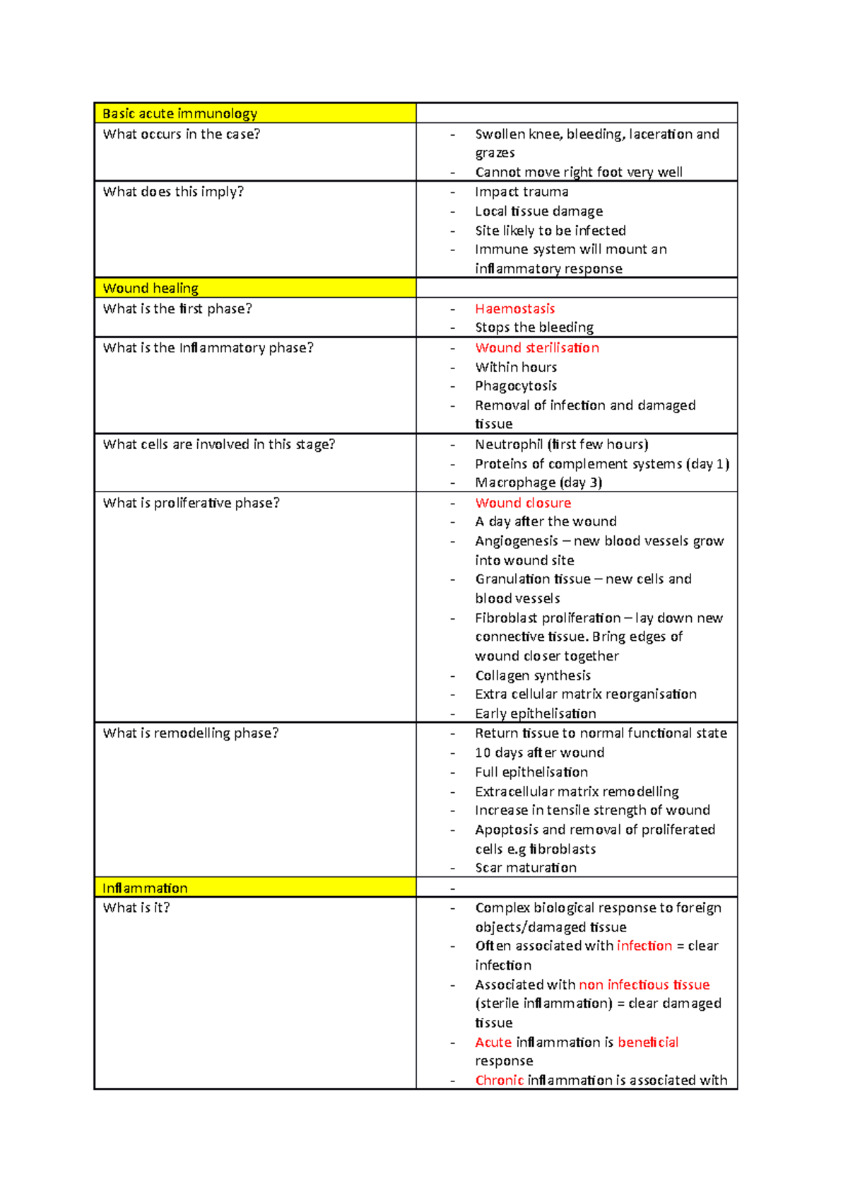 Acute Immunity - Description of the acute immune response, summarised ...