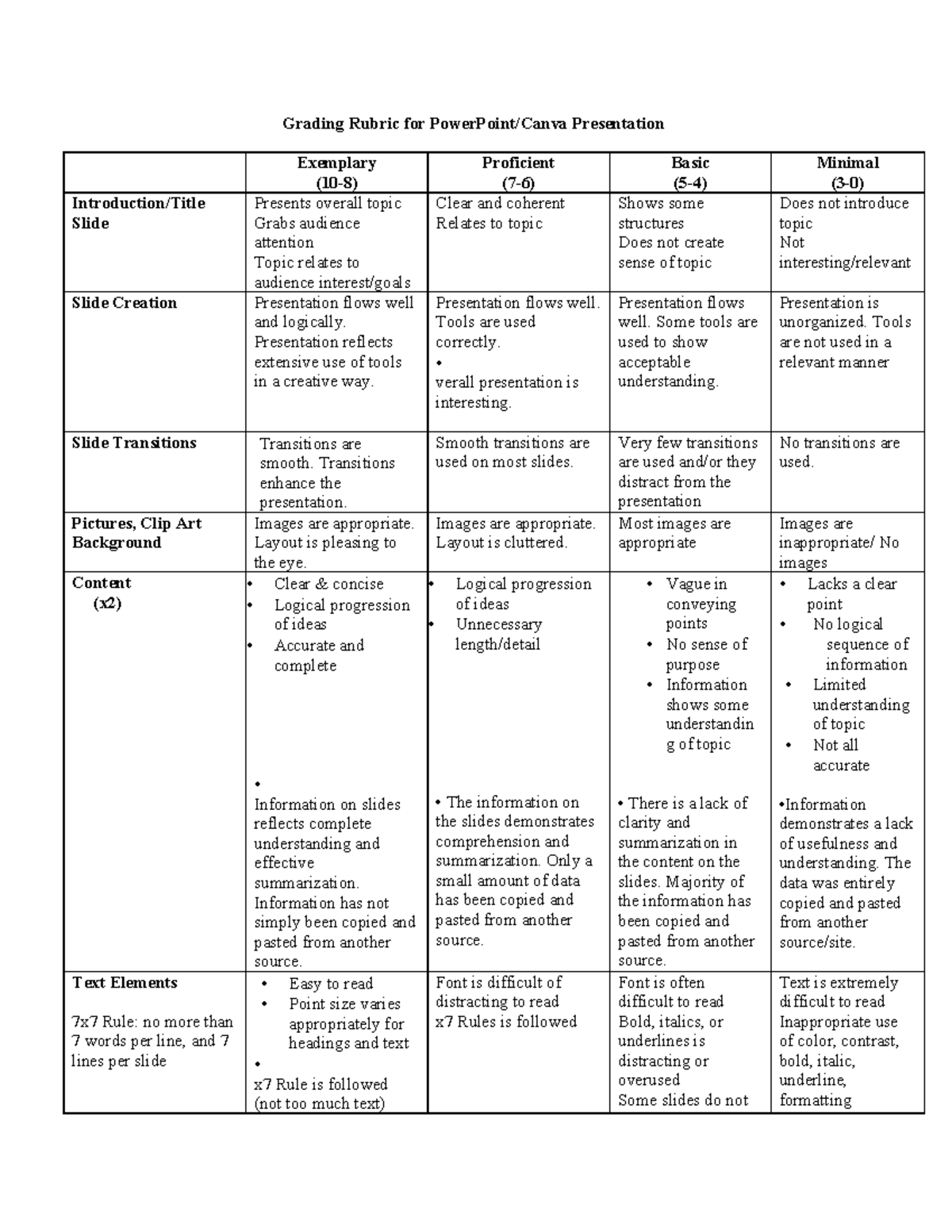 1 Powerpoint- Rubric - n/a - Grading Rubric for PowerPoint/Canva ...