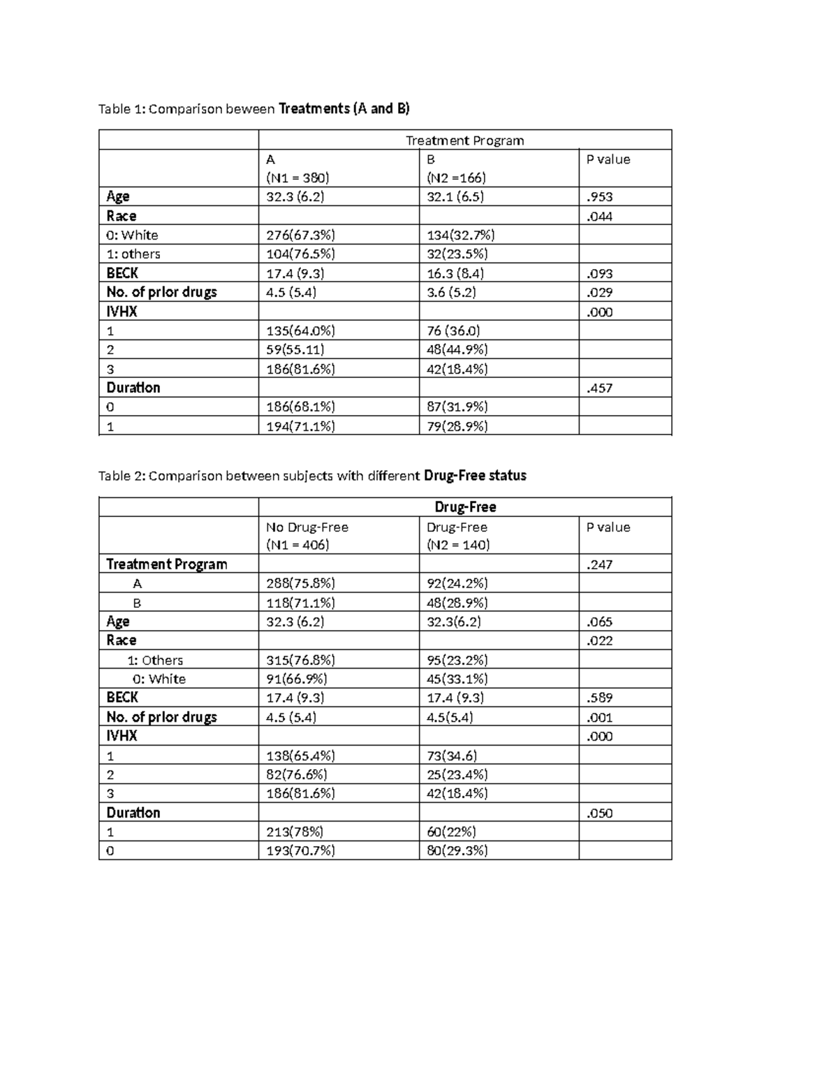 Tables for the Final project - Table 1: Comparison beween Treatments (A and B) Treatment Program ...